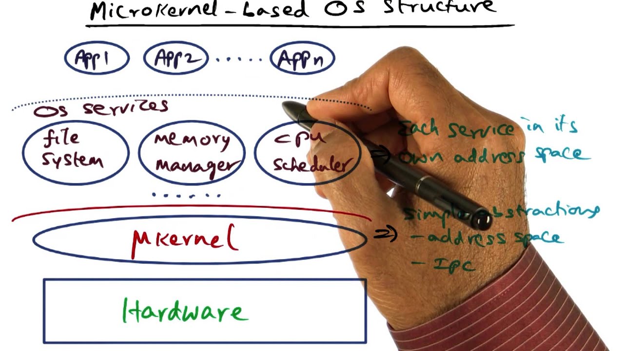 Microkernel Based Os Structure Georgia Tech Advanced Operating