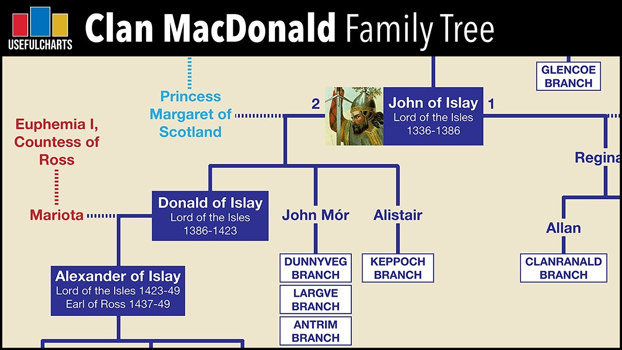 Clan Macdonald Family Tree Scottish Genealogy Youtube