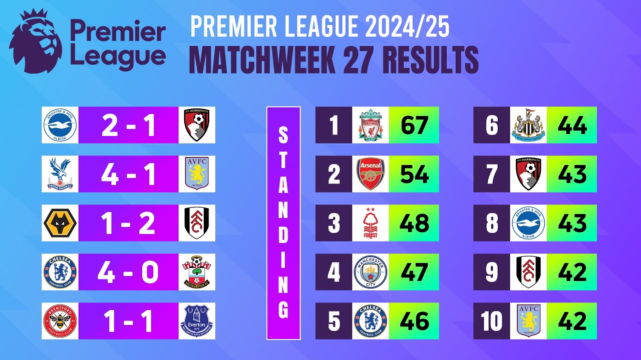 Matchweek 27 Match Results Premier League 2024 25 Youtube