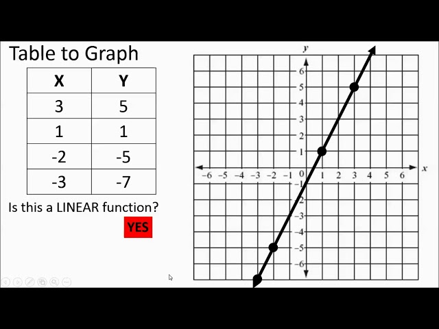 Graphing Function Tables
