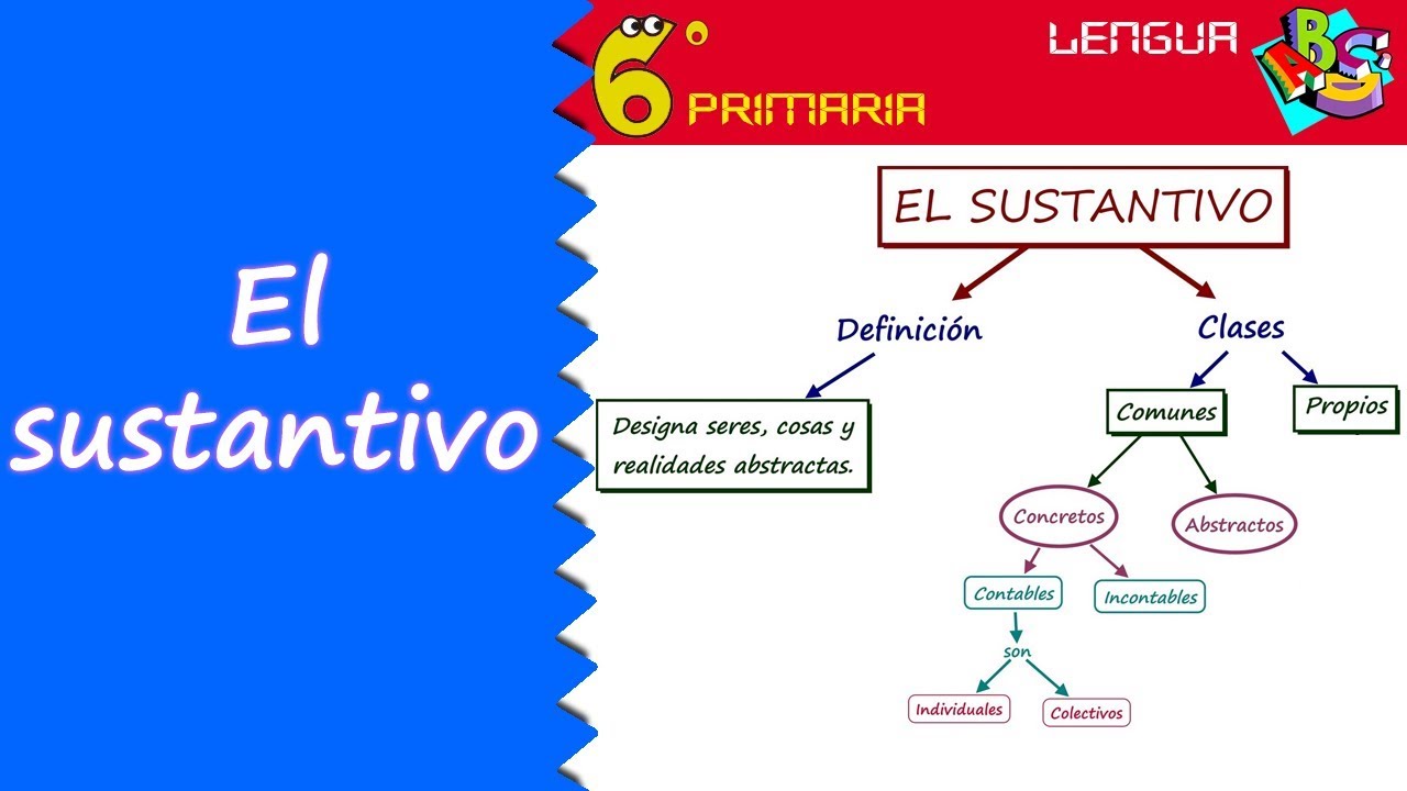 La Estructura De La Oración Gramatical Mind Map
