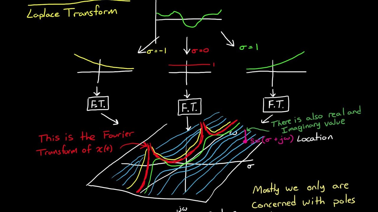 The Laplace Transform A Graphical Approach Youtube