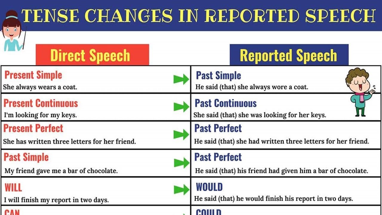 Reported Speech Verb Tense Changes Direct And Indirect Speech In