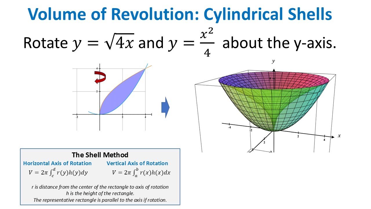 Volume Of Revolution Using The Shell Method Rotation About The Y Axis