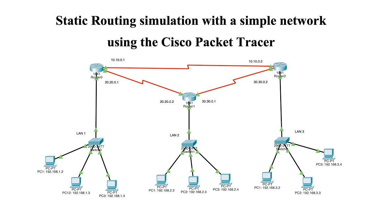 Simulate Static Routing For A Small Network Using Cisco Packet Tracer