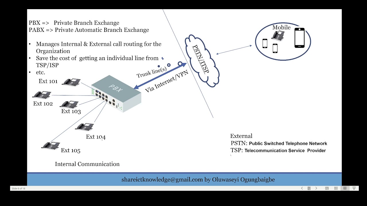 Setup Asterisk Pbx Telephony System At Lea Warren Blog