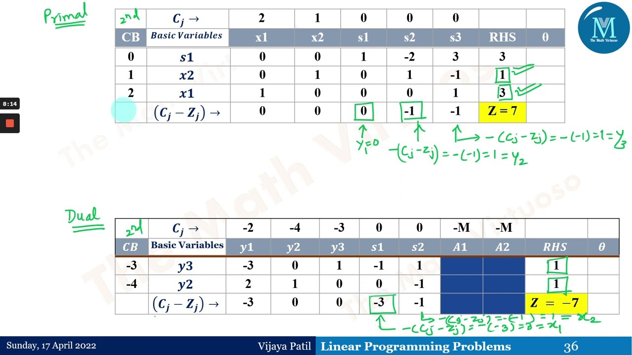 Linear Programming Problem Duality Relationship Primal And Dual