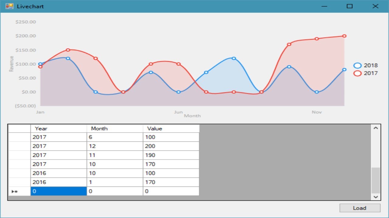 C Tutorial Live Chart Graph Controls In Winform App Foxlearn Youtube
