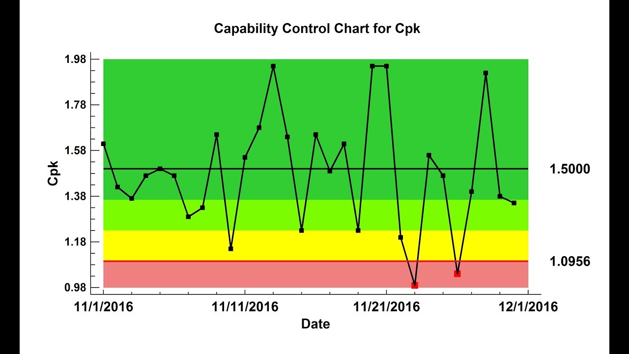 How To Create A Process Capability Chart In Excel At Clinton Spears Blog