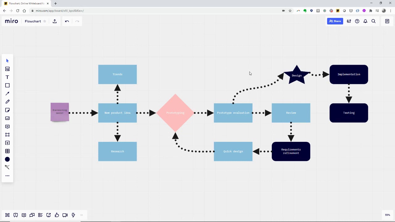 How To Make A Flow Chart In Miro At Patricia Flores Blog