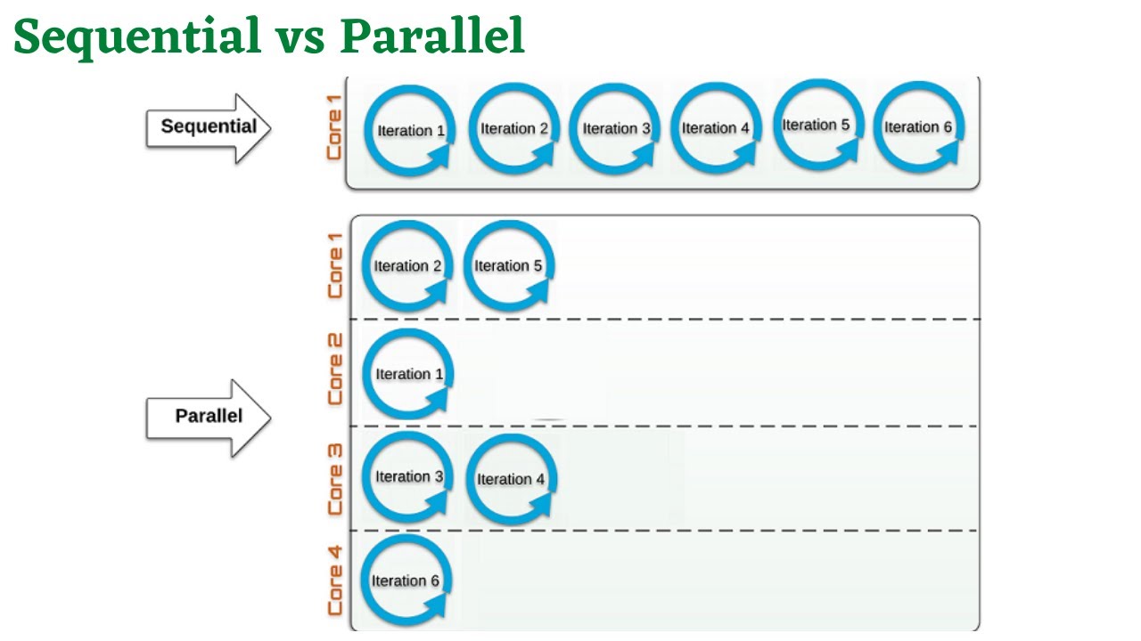 Java8 What Is Parallel Stream Sequential Vs Parallel Stream How To