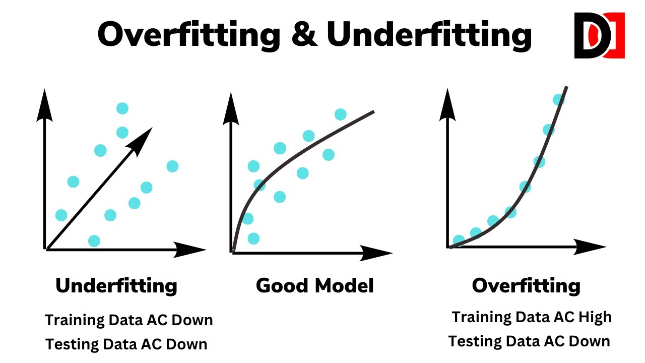 Overfitting And Underfitting In Machine Learning Explained In Hindi