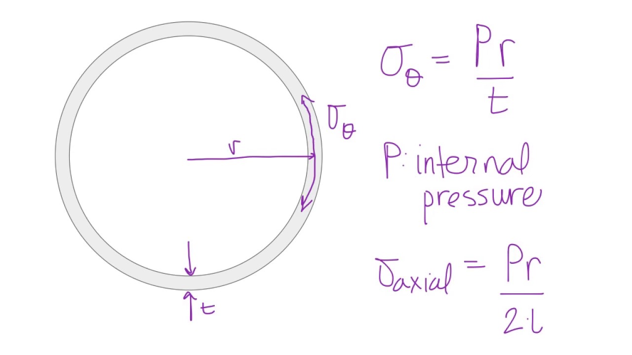 Pressure Vessel Thin Wall Hoop And Longitudinal Stresses Equation And