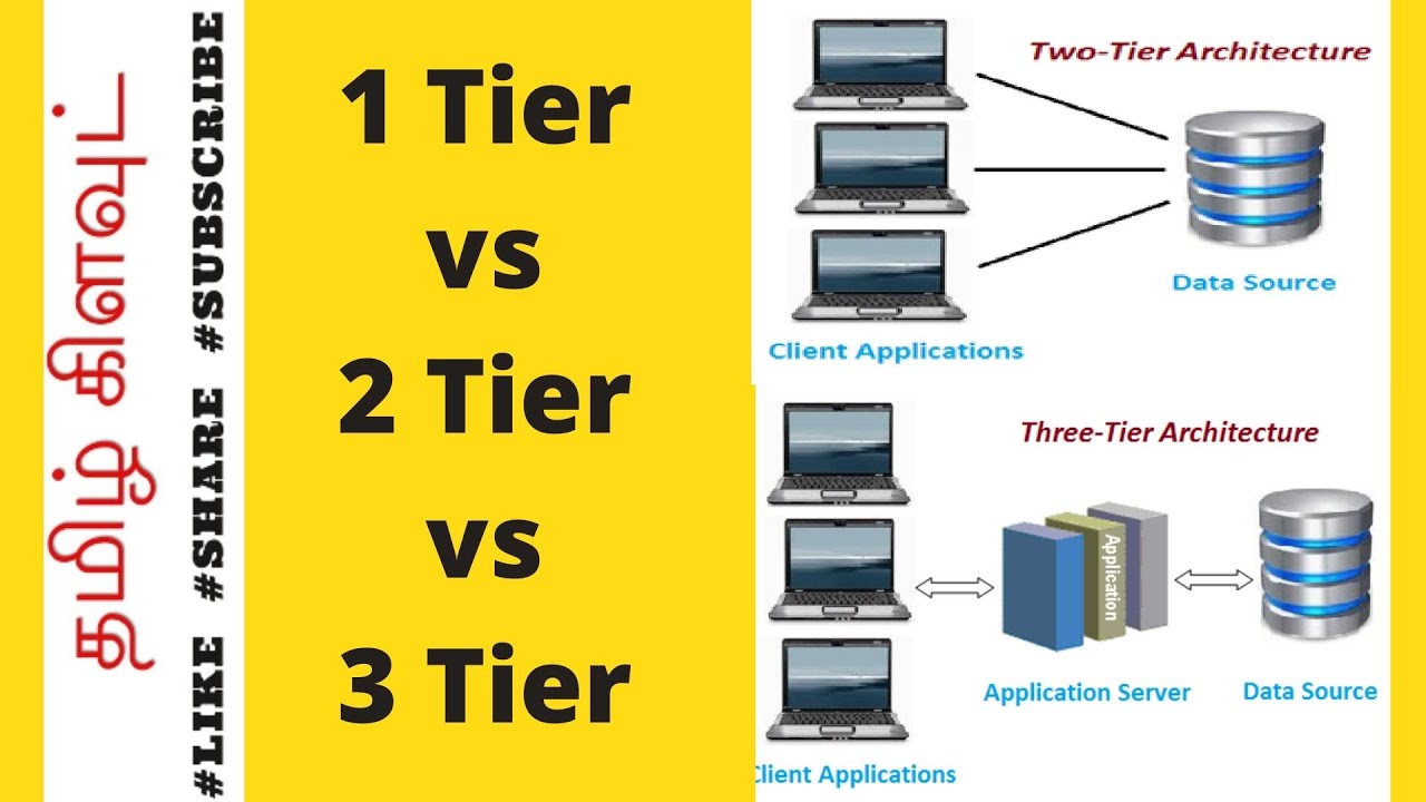 3 Difference Between Web Server Vs Application Vs Servlet