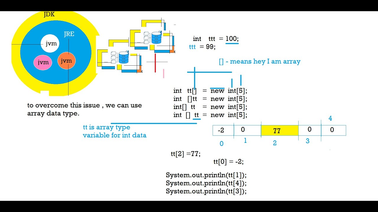 Method Array In Java Day 6 Youtube