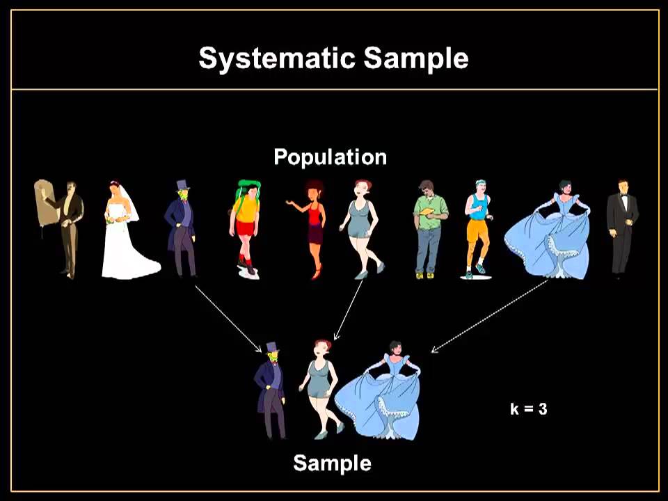 Sampling Techniques Youtube