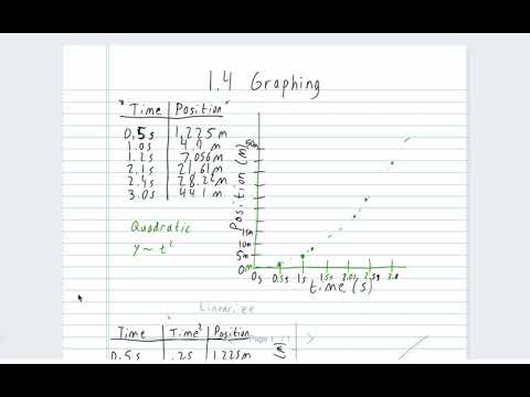 Ap Physics C Graph Linearization Example Problem Youtube