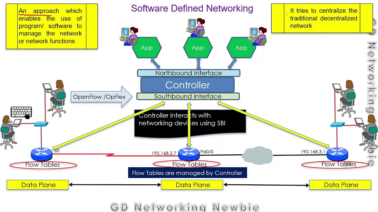 Software Defined Networking Sdn Explained Youtube