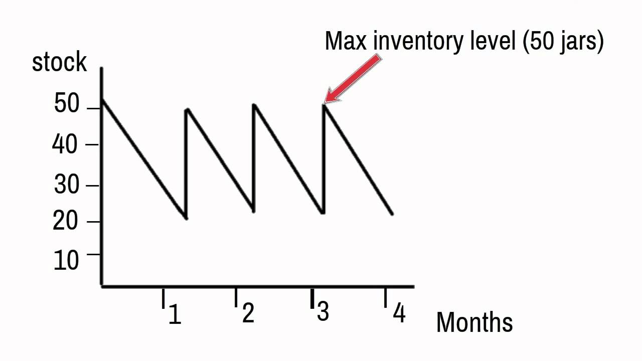 Inventory Control