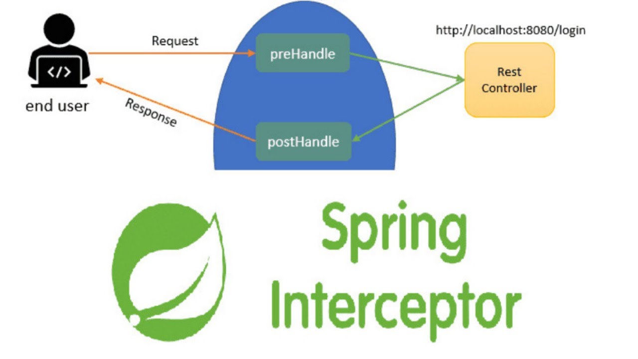 Java Spring Boot Interceptor Spring Mvc Preprocess Postprocess