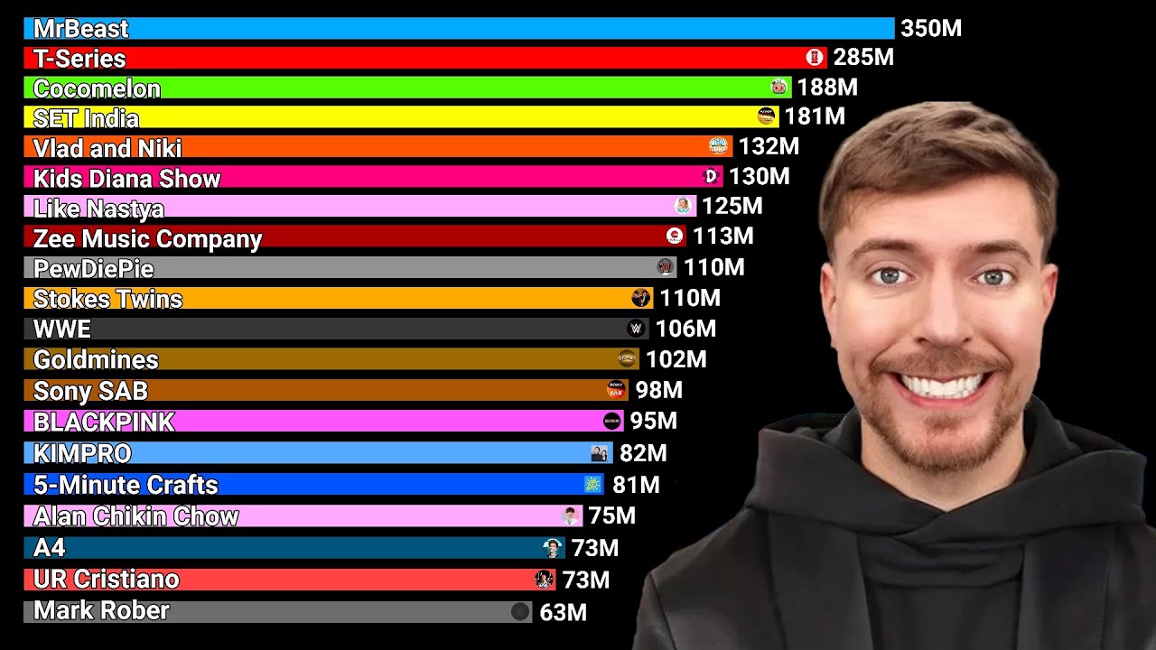 Mrbeast 360 Million Subscribers Mrbeast Vs 20 Youtube Channels 2006