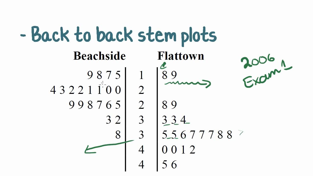 Stem And Leaf Plot Examples