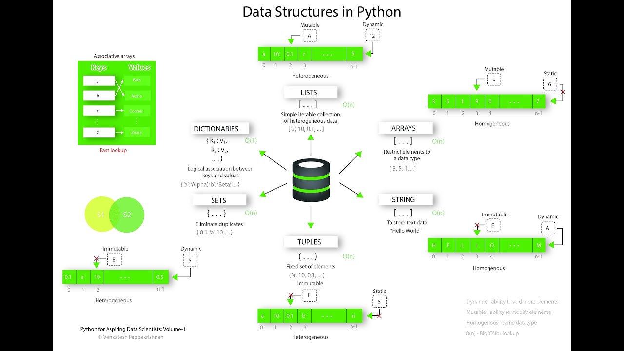 Introduction To Data Structures In Python Youtube