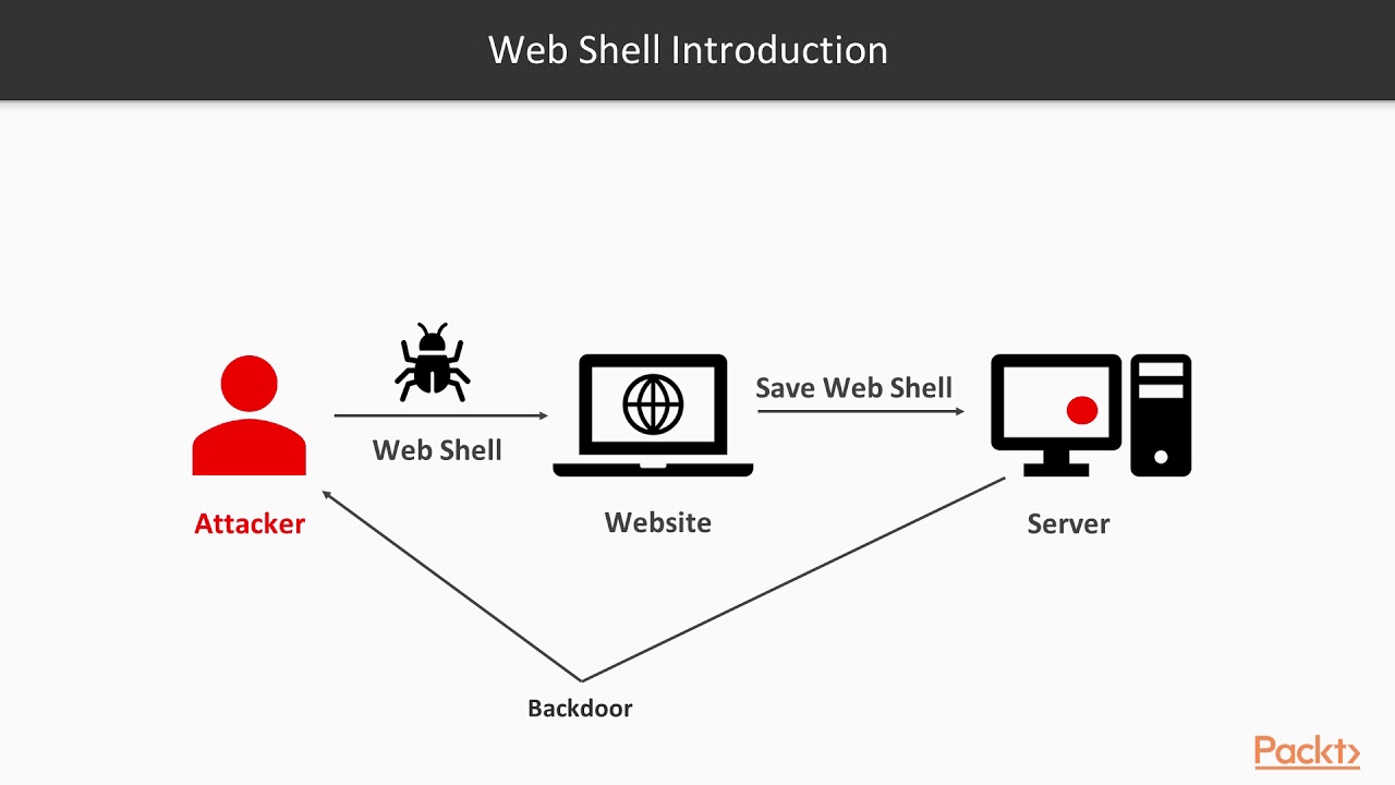 What Is A Web Shell Attack Types Detection Protection 44 Off