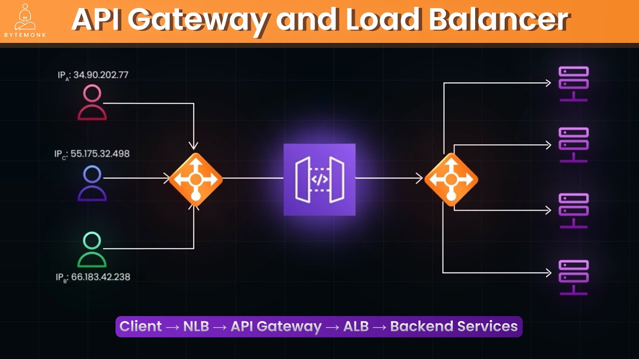 Api Gateway Vs Load Balancer What Every Developer Should Know Youtube