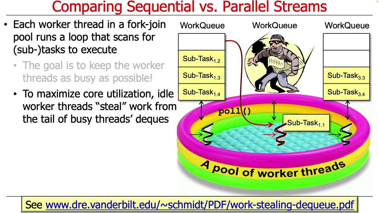 Comparing Java Sequential Streams With Java Parallel Streams Youtube