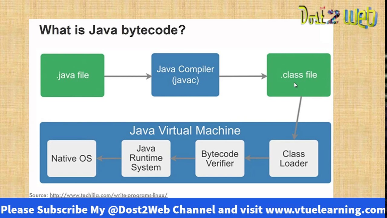 What Is Bytecode And How It Used In Java Virtual Machine Object