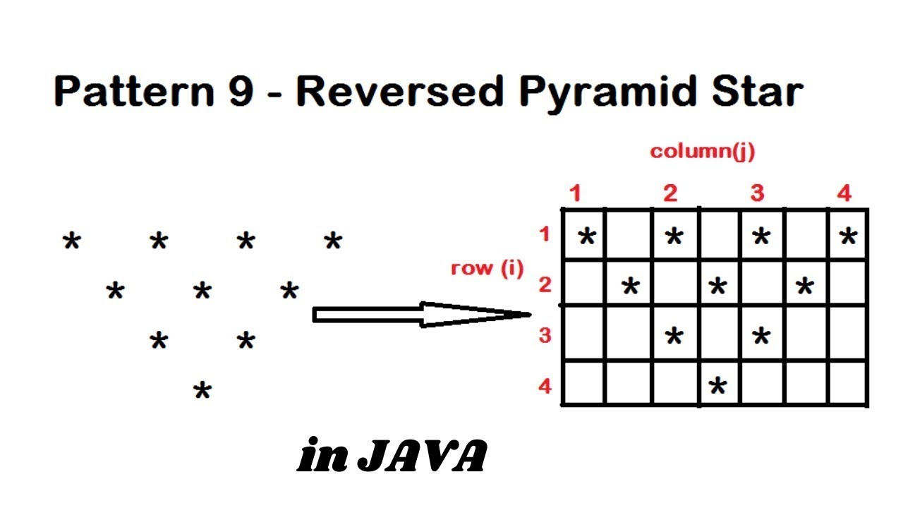 Pattern 9 Java Program To Print Reversed Pyramid Star Java Pattern