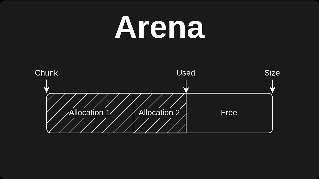 Memory Allocator Youtube