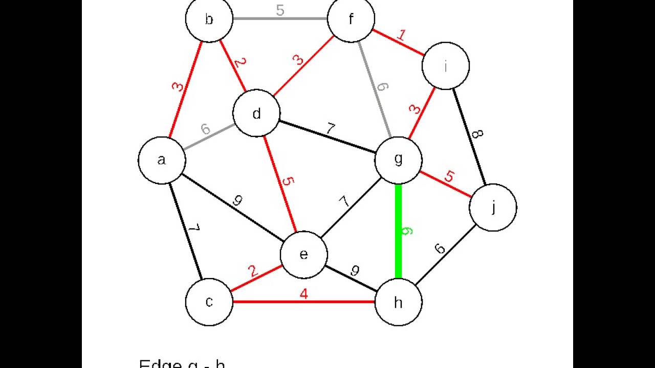 Kruskal S Algorithm Youtube