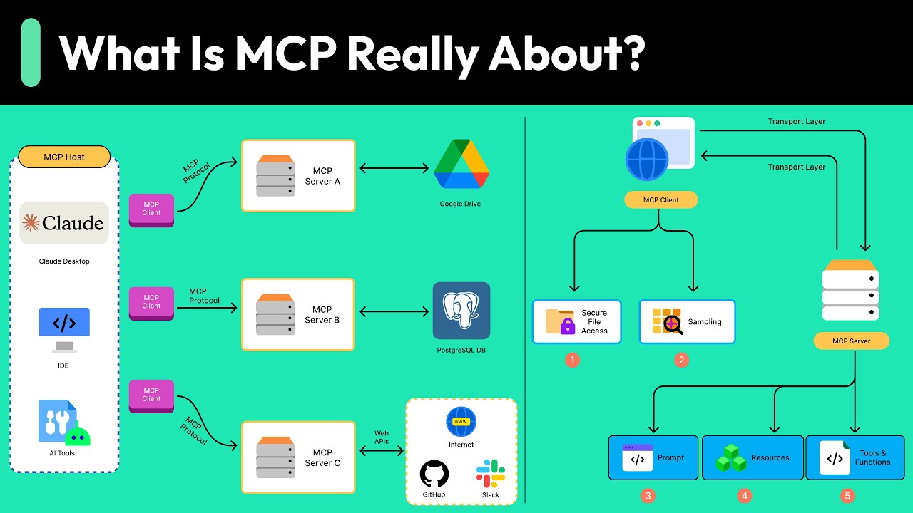 Why Everyone S Talking About Mcp Youtube