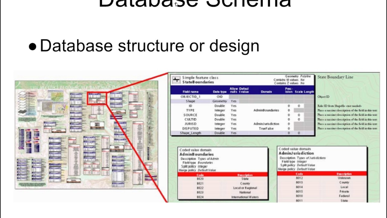 Geodatabase Design Youtube