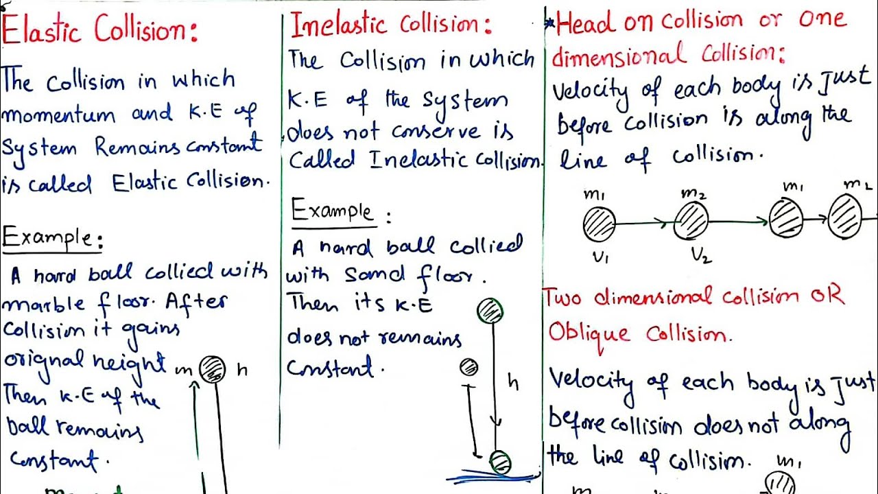 Elastic And Inelastic Collision Head On Collision Oblique Collision
