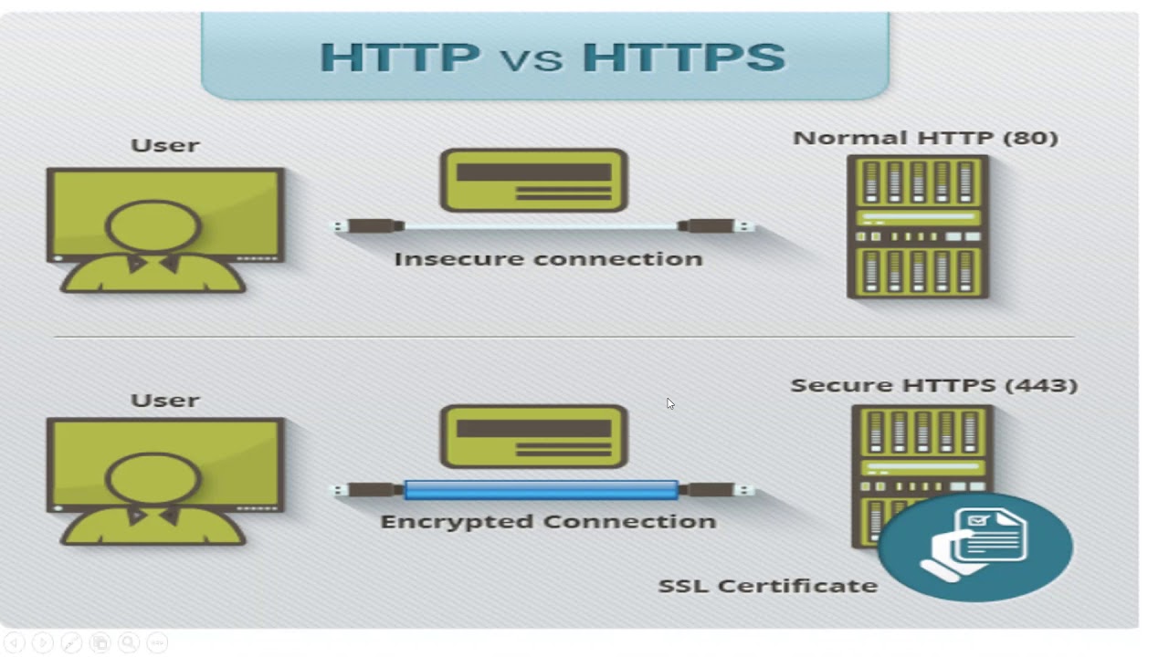 What Is Https Request Youtube