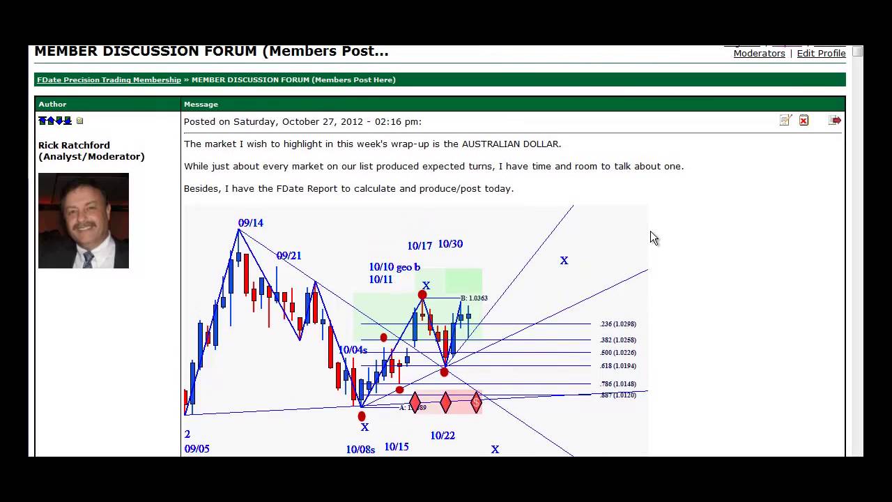 Precision Market Timing Example Youtube