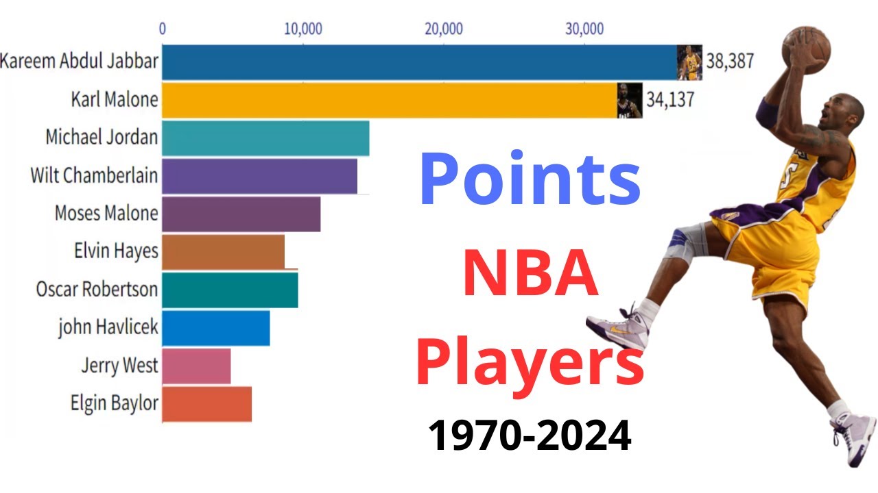 Evolution Of Nba Career Points Leaders 1970 2024 Horizontal Bar