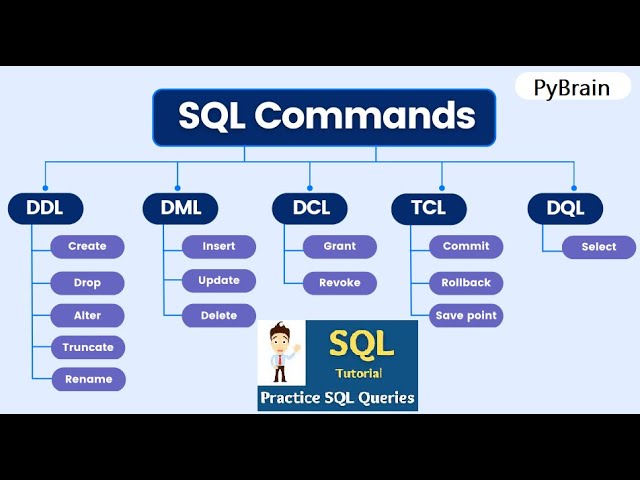 Sql Ddl Dql Dml Dcl And Tcl Commands Geeksforgeeks Sql Commands Ddl