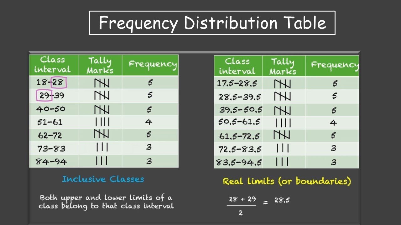Frequency Distribution Table Statistics Tg Grade 9 Math Khan