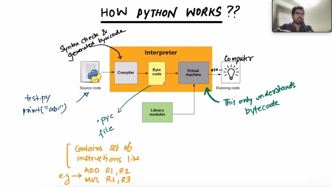 How Python Works Interpreter Compiler Pvm Youtube