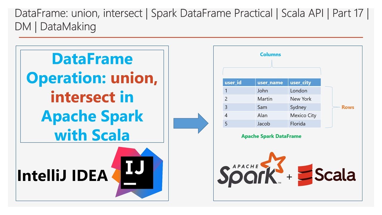 Dataframe Union Intersect Spark Dataframe Practical Scala Api