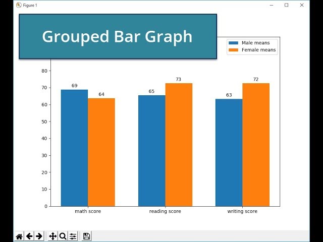 Multiple Bar Chart Grouped Bar Graph Matplotlib Python Matplotlib