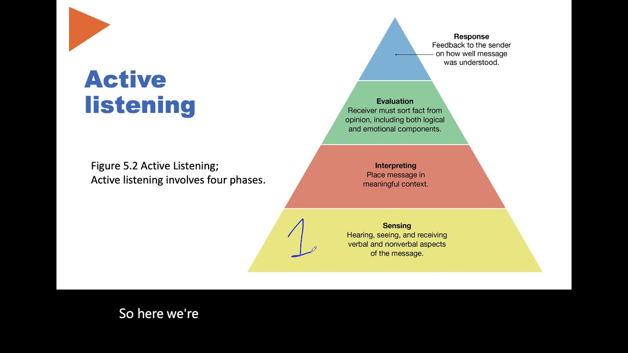 Effective Communication Skills The Stages Of Active 60 Off