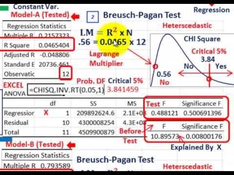 Regression Analysis Testing For Constant Variance Breusch Pagan Test
