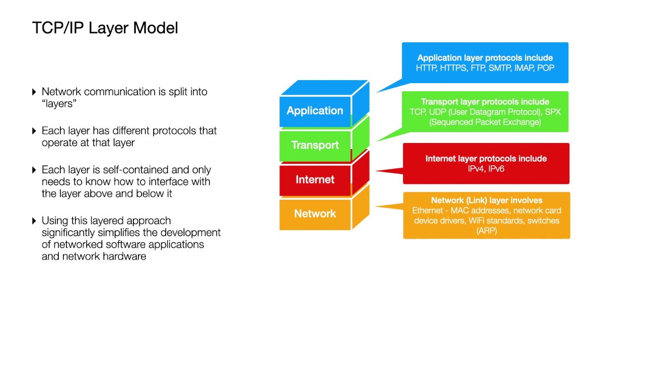 Internet Protocols Explained Networks Vs Protocols Defining The