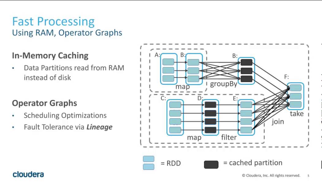 Introducing Apache Spark Into Your Big Data Architecture Youtube