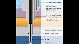 Oil Well Casing Diagram Halliburton Cements Wells American Oil Gas